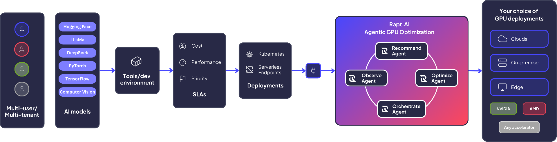 Enterprise GPU Optimization Platform for AI Teams | Rapt.AI